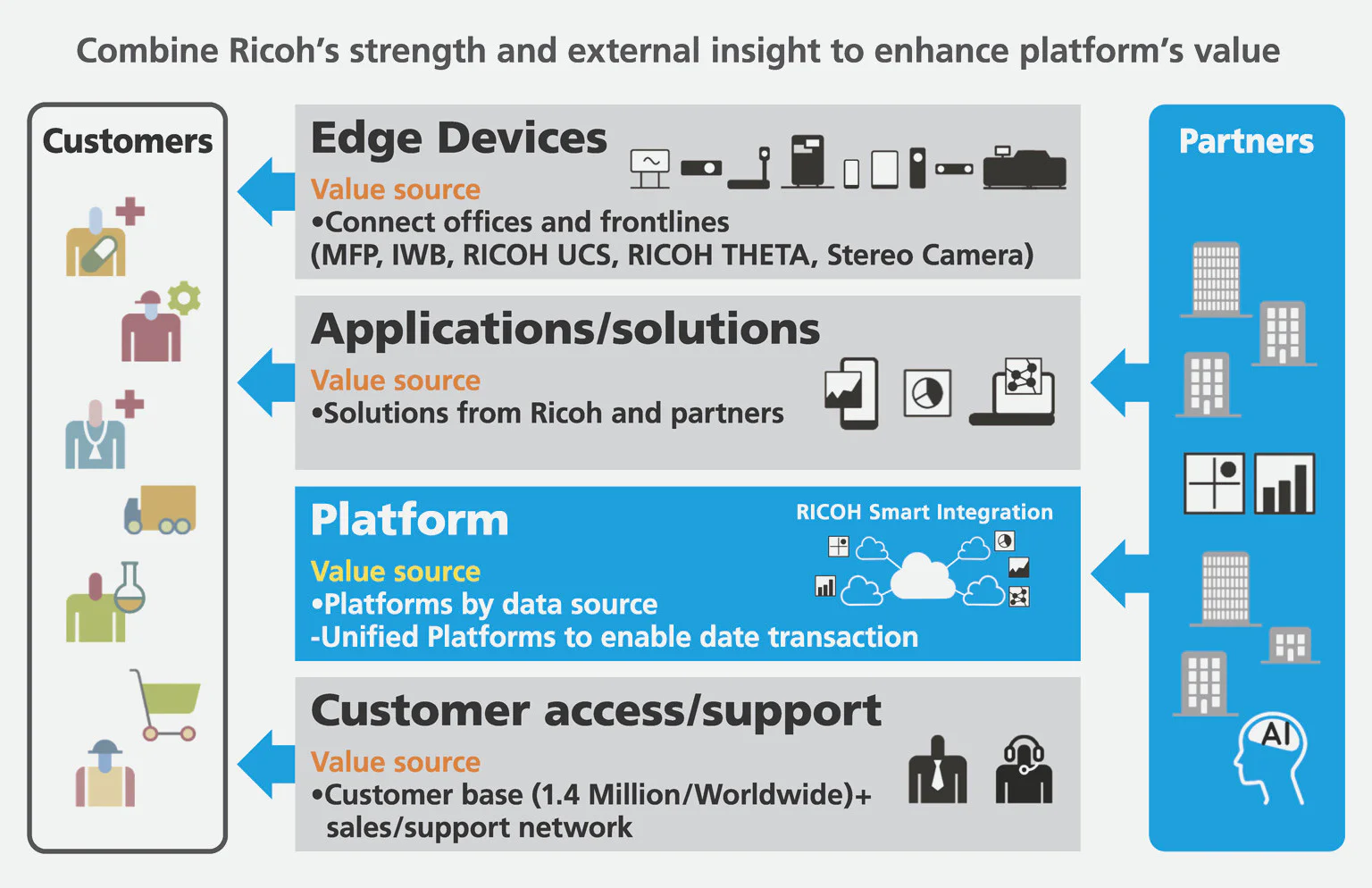 RICOH Ignite, group growth strategy | Stories | Global | Ricoh
