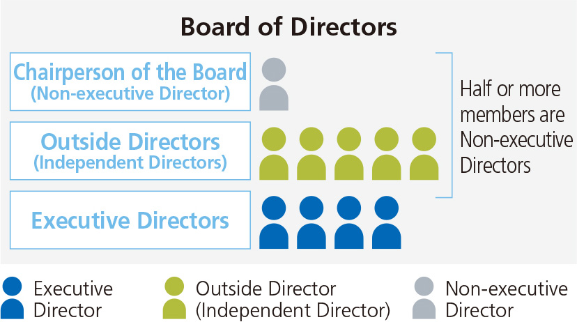 Corporate Governance / Governance | Global | Ricoh