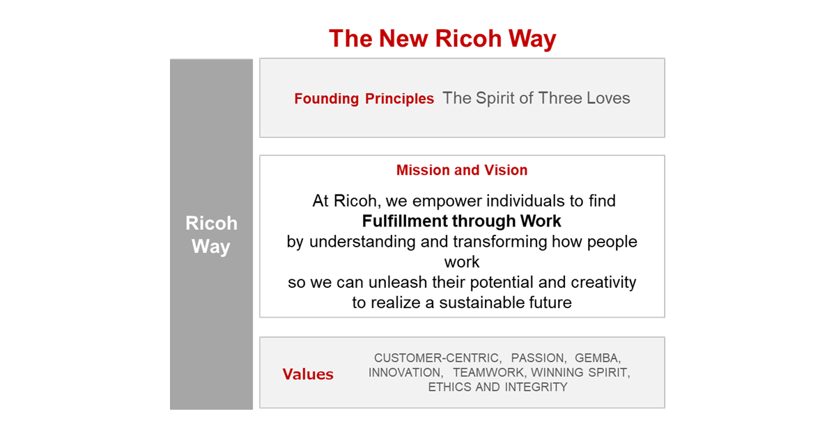 Notice Regarding Revisions to the Ricoh Way Corporate Philosophy ...