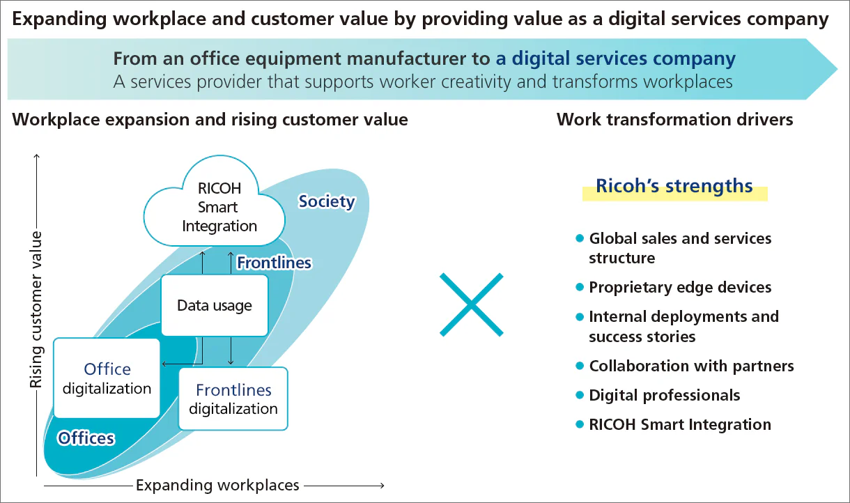 Ricoh becoming a digital services firm, seeking "Fulfillment through ...