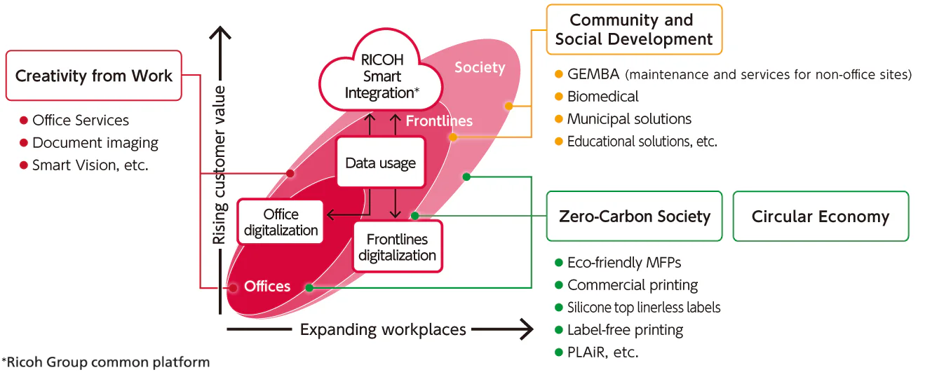 Ricoh creating a more sustainable world through business | Stories ...