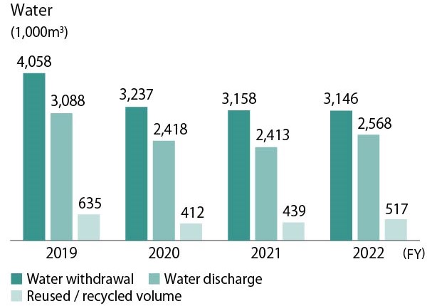 Effective Use of Water Resources | Global | Ricoh