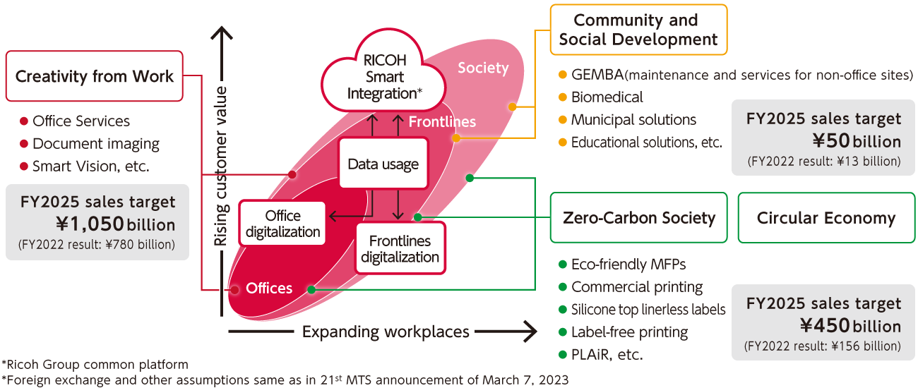 Resolving social issues through business | Global | Ricoh