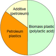 Biomass Plastic Material Technology | Global | Ricoh